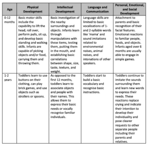 Stages of Development from Birth to 19 Years | Original PhD