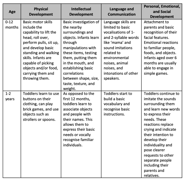 Stages of Development from Birth to 19 Years | Original PhD
